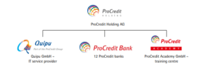 Grupul ProCredit - Despre noi - ProCredit Bank